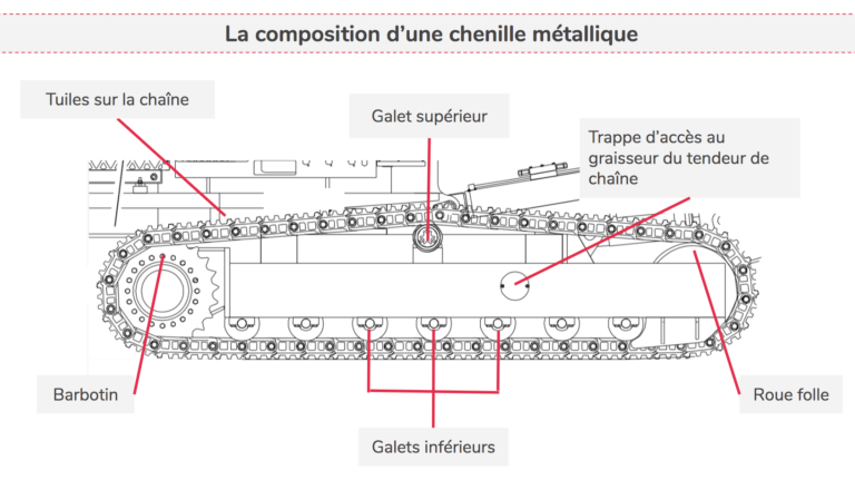 Comment bien entretenir ses chenilles ? Entretien et réglages - Drill-i